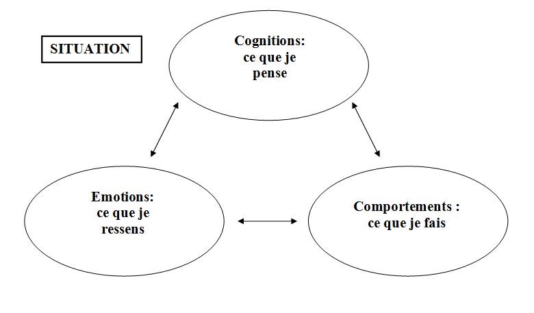 La thérapie cognitive et comportementale (TCC)
